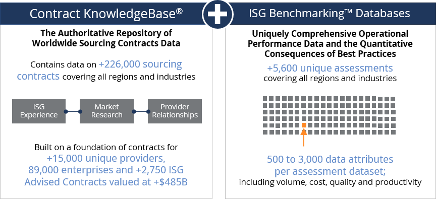 Benchmarking Services | Price, Cost, Performance, Contract | ISG Benchmarking Services | Price, Cost, Performance, Contract | ISG