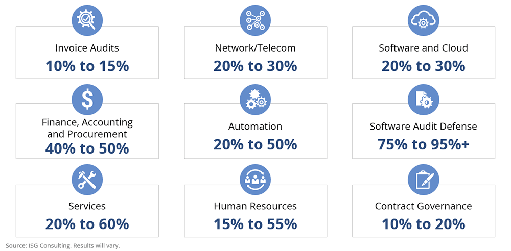 Rapid Cost Out Program | Cost Optimization | ISG